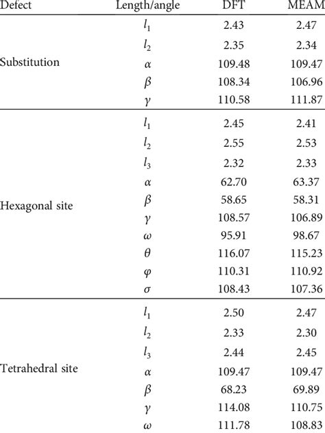 Geometrical Information Corresponding To Figure 1 With Bond Lengths In