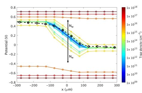 Surface Potential Of The Mapbi3 Perovskite Across The Lhj Device