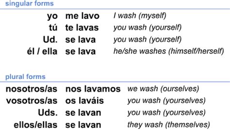Lavar Conjugation