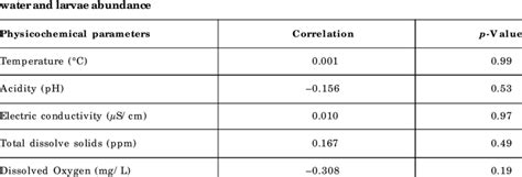 Pearson Correlation Showing The Association Between The Physicochemical