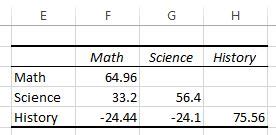 How To Create A Covariance Matrix In Excel Statology
