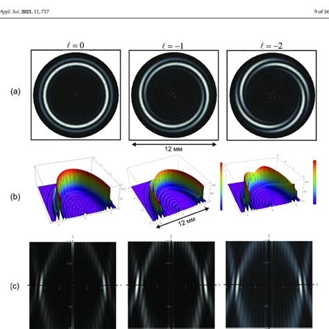 Pdf Perfect” Terahertz Vortex Beams Formed Using Diffractive Axicons