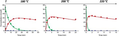 Experimental Circle And Modeled Solid Lines Concentrations Of