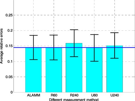 the measured relative errors for different measurement methods