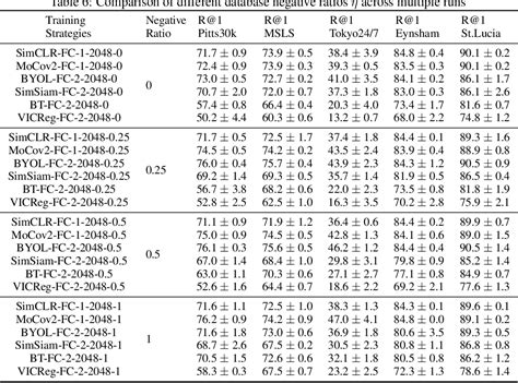 Table From Visual Geo Localization With Self Supervised Representation Learning Semantic Scholar