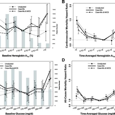Hrs Of Cardiovascular Mortality Of The Entire Range Of A1c In 54 757