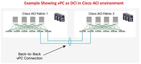 VPC As DCI For Cisco ACI Spine Leaf Architecture The Network DNA