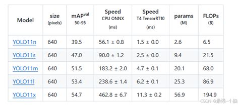 Yolov11 训练自己的数据集yolov11下载 Csdn博客