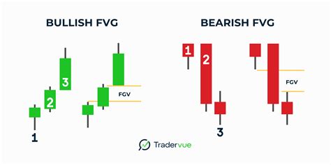 Fair Value Gaps Explained 1 Gap Trading Strategy Guide