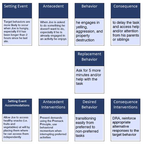 How To Conduct And Document An Initial Assessment For Aba Services