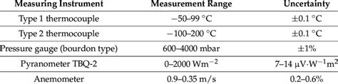 Measuring Devices With Measurement Range And Uncertainty Data