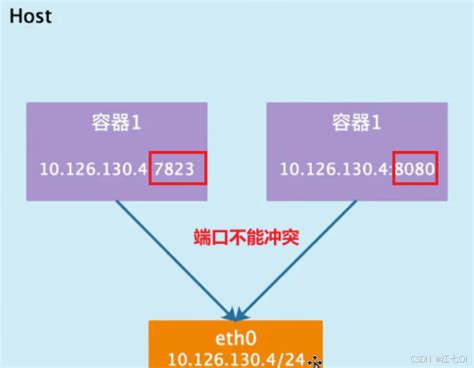 Docker网络模式 Csdn博客