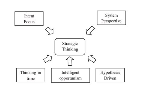 The Elements Of Strategic Thinking Liedtka 1998 Download Scientific Diagram