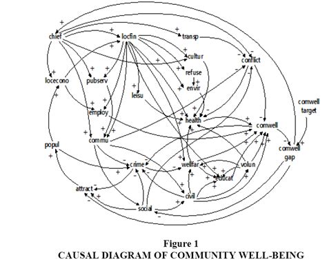 Constructing And Analysing Policy Scenarios For Community Well Being Using System Dynamicsthe