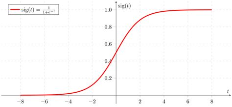 Filesigmoid Function 2svg Wikimedia Commons