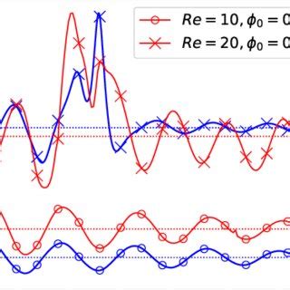 The angular velocity blue left axis and the circulation Γ Γ Download Scientific