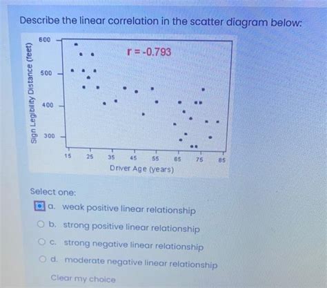 Solved Describe The Linear Correlation In The Scatter