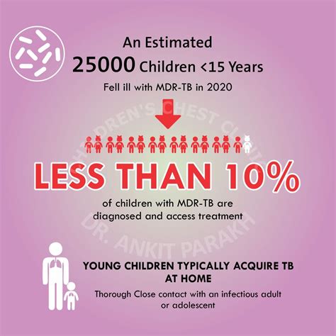 Problems Associated With Treatment Of Multidrug Resistant Mdr