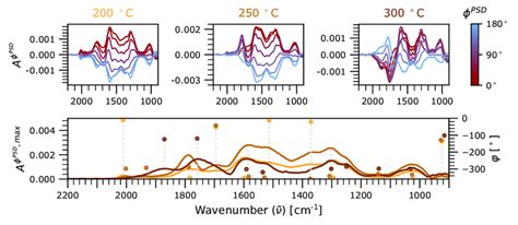 Graphical Representation Of Phase Sensitive Detection Psd Analysis