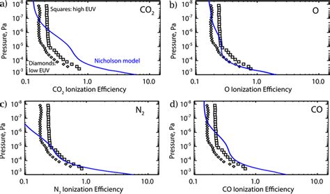Ionization Efficiency As A Function Of Pressure For High And Low Solar Download Scientific