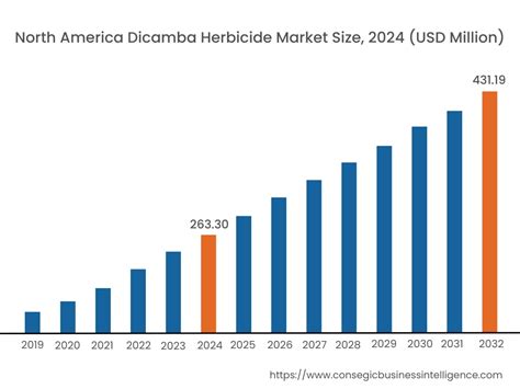 Dicamba Herbicide Market Growth Statistics Size Share Analysis