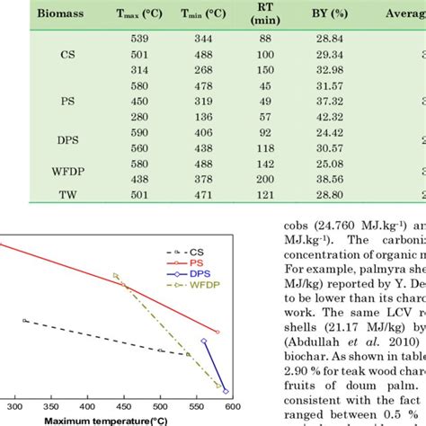 Ph And Electrical Conductivity Of Ash Solution Download Scientific