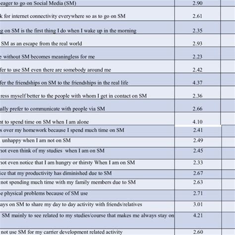 The Table Shows That The Mean Score And The Standard Deviation Of The Download Scientific