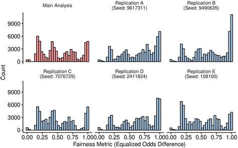One Model Many Scores Using Multiverse Analysis To Prevent Fairness