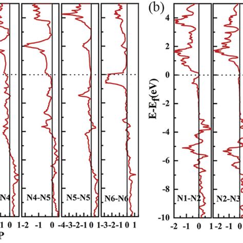 Calculated Pcohp For All Nn Pairs In A P 1¯ Scn6 And B P 1¯ Scn7