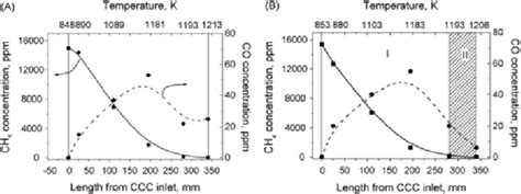 Profiles Of Methane Download Scientific Diagram