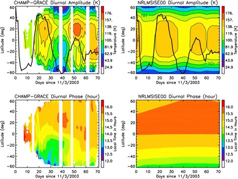 Exosphere Temperature