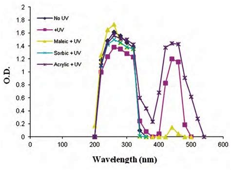 Uv Vis Spectra Indicating The Effect Of Various α Unsaturated Fatty