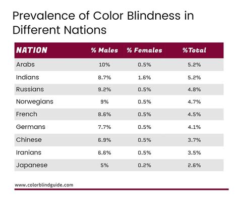 Color Blindness Statistics By Demographics Types And Facts