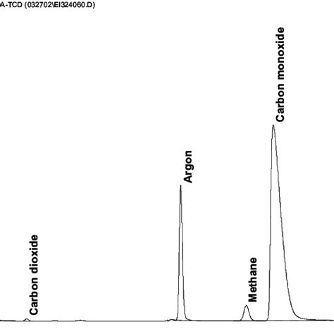 31 On Line Gc Analysis Of The Permanent Gases Tcd Signal Min 2 4 6 Download Scientific