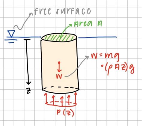 Hydrostatic Fluid Pressure