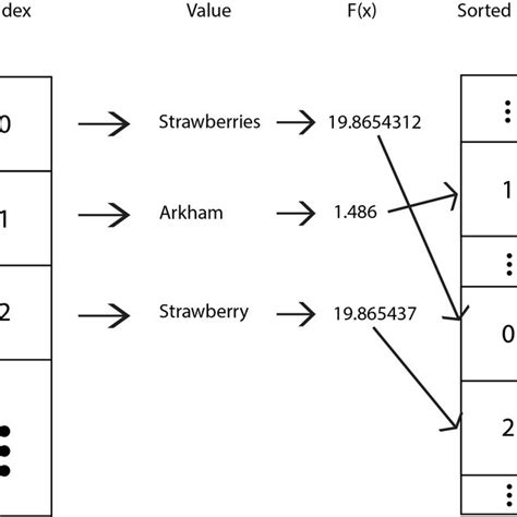 Standard String Sorting Download Scientific Diagram