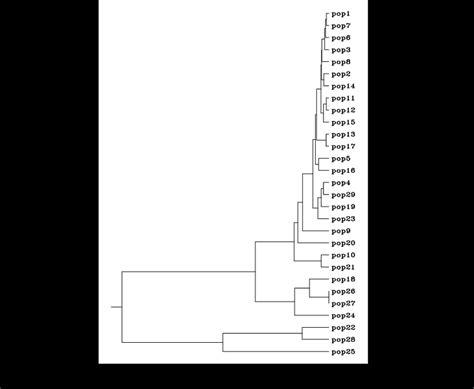 Dendrogram Of 29 Populations Using Unbiased Neis Genetic Distance