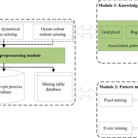 Architecture Of Remote Sensing Driven Marine Spatiotemporal Association
