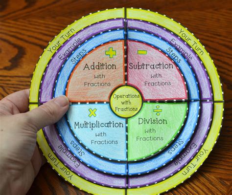 Operations With Fractions Wheel Foldable Add Subtract Multiply And