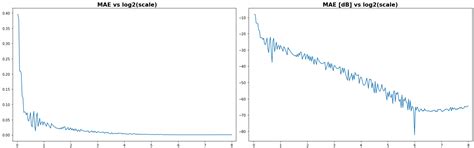 Dft Pywavelets Cwt Resampling Vs Recomputing Wavelet Signal Processing Stack Exchange