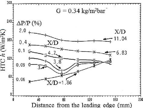Figure 52 From Impingement And Impingementeffusion Cooling Of Gas