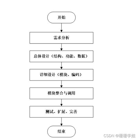 独有源码 Java Jsp羽毛球场地预约管理系统ek940从不会做毕业设计到成功完成的过程与方法java羽毛球馆项目 Csdn博客