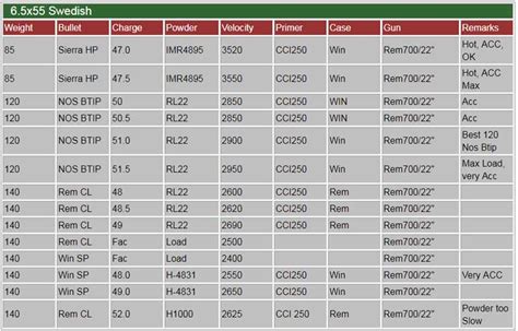 Reloading Data For Hunting The Old Deer Hunters