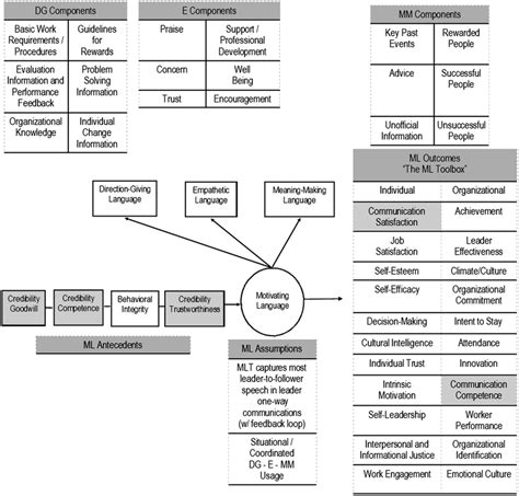 Graphical Illustration Of Motivating Language Within Motivating