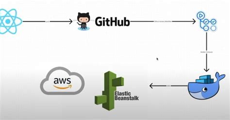 Sitabja Chatterjee ☸ En Linkedin Effortless Deployment Of React App To Aws Elastic Beanstalk