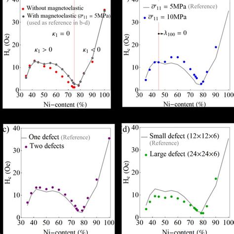 Computed Coercivity Values In Iron Nickel Alloys As A Function Of Download Scientific Diagram