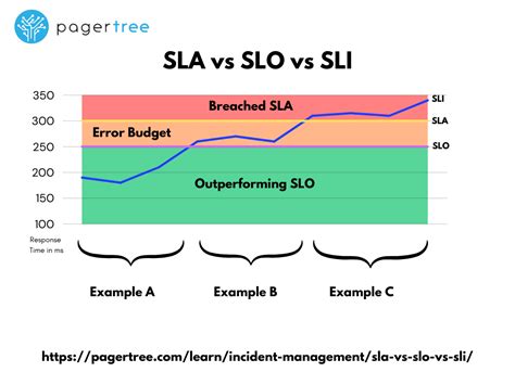 Sla Vs Slo Vs Sli Whats The Difference Pagertree