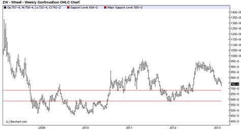 Technical Analysis Of The Wheat Market Business Insider