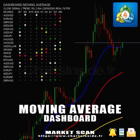 Mt4 Dashboard Moving Average Chartsinside