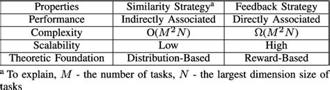 Table Iii From A Review On Evolutionary Multitask Optimization Trends And Challenges Semantic